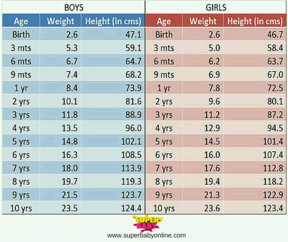 Can Someone Please Send The Chart For Height And Weight Of 11 Months Boy